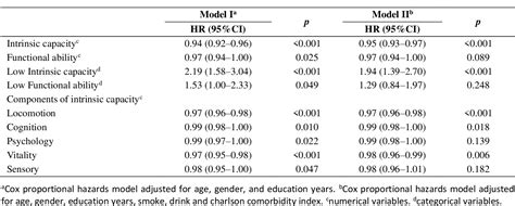Table 1 From Intrinsic Capacity Differs From Functional Ability In
