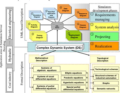 Figure 1 From Simulation Service Providing In A Distributed Simulation