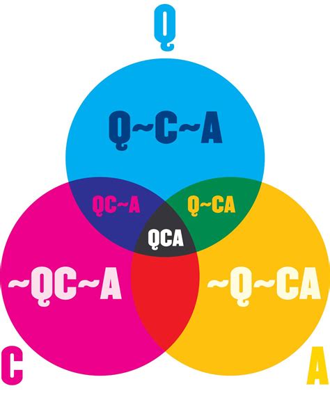 Qualitative Comparative Analysis And Fuzzy Sets