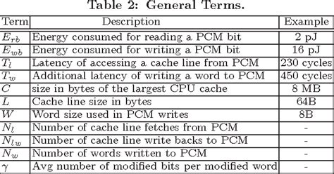 Table 2 From Rethinking Database Algorithms For Phase Change Memory