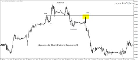 Explanation Of Quasimodo Pattern Over And Under