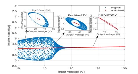 Bifurcation Diagram And Phase Plan Representation Varying The Input