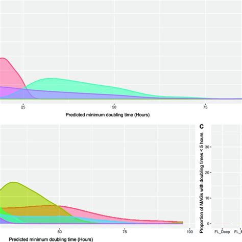 Sinking Particle Attached Microbes Have Different Genomic And Proteomic