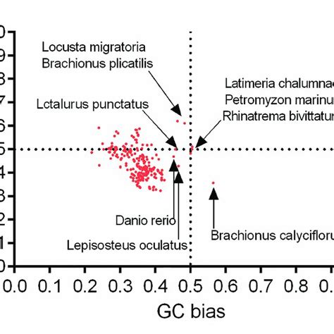 Parity Rule 2 Bias Plot For Atg13 Genes Of 226 Eukaryotic Organisms