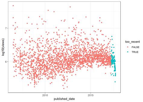 Using Readability Formulas To Assess Linguistic Complexity Of Ted Talks