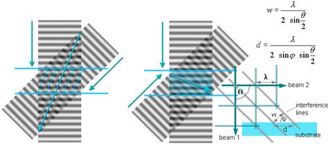 Two Beam Interference Home Design Ideas