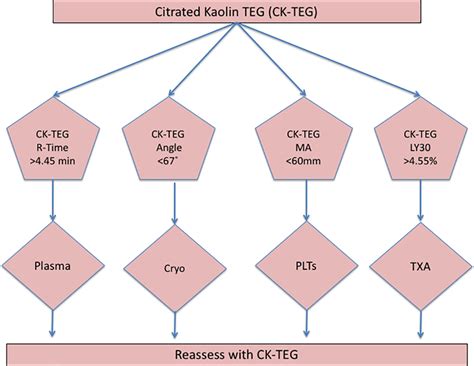 Citrated Kaolin Thrombelastography Teg Thresholds For Goal Directed