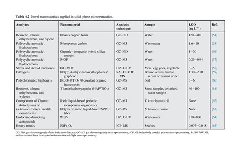 Handbook Of Nanomaterials In Analytical Chemistry Modern Trends In Analysis 26 Table 4 Novel