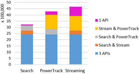 number of tweets retrieved by each api combining all three topics