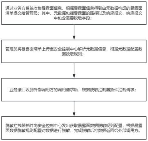 一种基于元数据的数据脱敏方法、系统、设备及介质与流程 一种基于元数据的数据脱敏方法、系统、设备及介质与流程