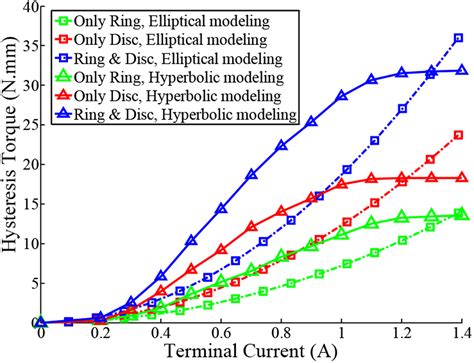 Analysis Of A Reverse Hybrid Hysteresis Motor Using Hyperbolic Modelling Of Hysteresis Loop