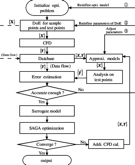 Flowchart Of Surrogate Management Framework Also See 38 Download