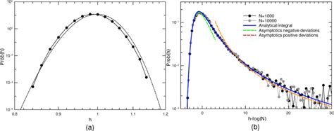 A Distribution Of H Max {h I − H N } For An Exponential Law P H Download Scientific