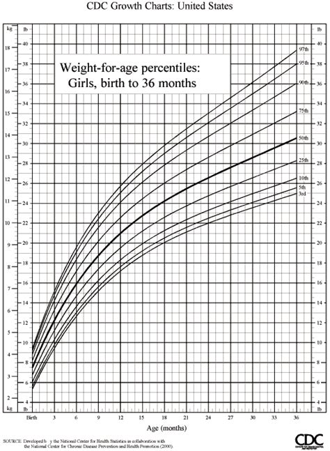 Growth Chart Pediatric