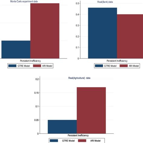 Estimation Results For The Persistent Inefficiency Component Download Scientific Diagram