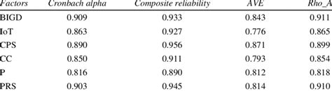 Measurement Model Extracted Results Download Scientific Diagram
