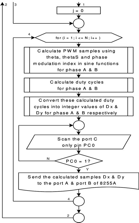 3 3 flow chart for developing the software in ansi c to generate pwm