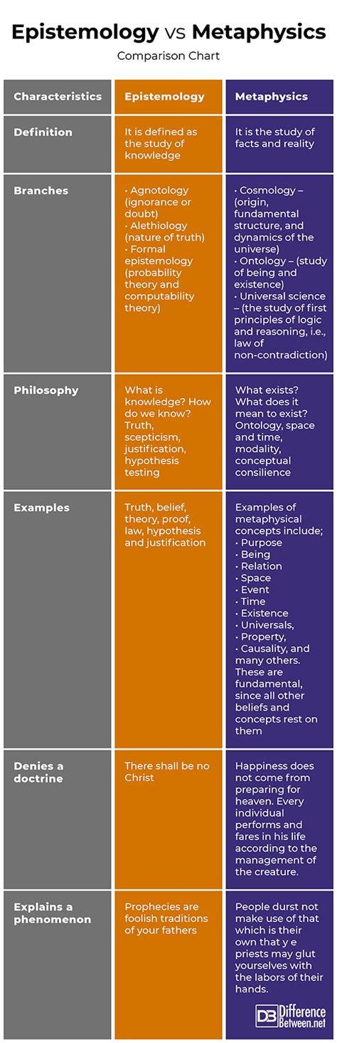 Difference Between Epistemology And Metaphysics Difference Between