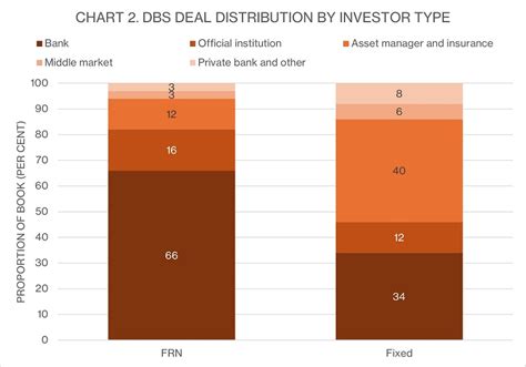 DBS Rides Australian Dollar Tailwinds To Best Case Scenario On Pricing