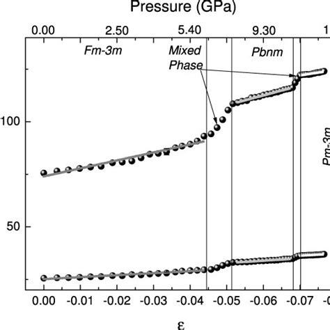 Third Order Finite Strain Equations With Fitting Lines Ambient