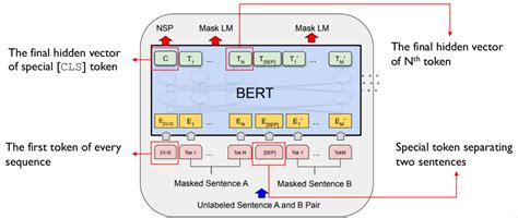 Bert Bidirectional Encoder Representations From Transformers