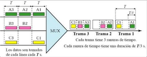 Multiplexación por división de tiempo TDM