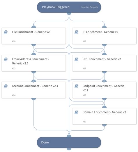 Playbook Of The Week Xsoar Common Playbooks Palo Alto Networks