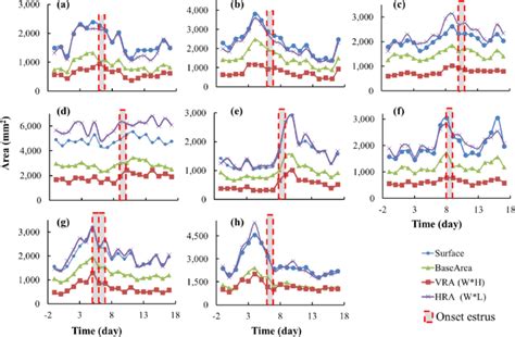Daily Values Of 2d Features Around Estrus For All Sows A H Are Sow Download Scientific