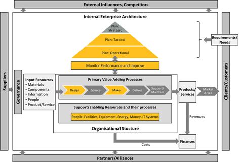 Enterprise Architecture With Slf Scope Highlighted Download