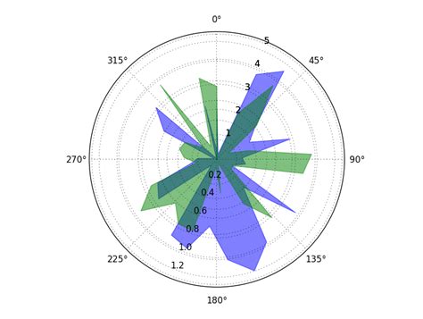 Python Add Second Axis To Polar Plot Stack Overflow