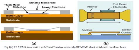 Design Of A Low Voltage Rf Mems Capacitive Switch With Low Spring Constant Open Access Journals