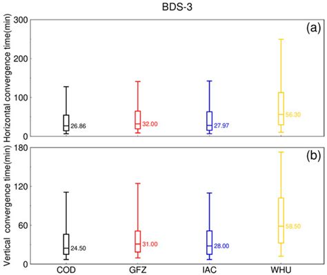 Assessing The Performance Of Precise Point Positioning Ppp With The Fully Serviceable Multi