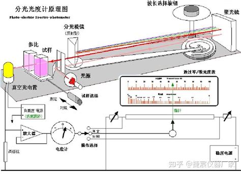 一文带你认识分光光度计的原理及分类 知乎