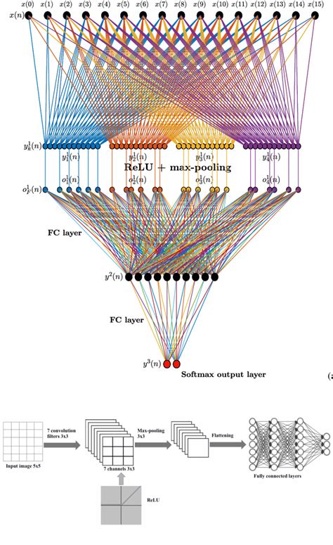 An Exemplar Of Architecture Of Cnns For Signals And Images A