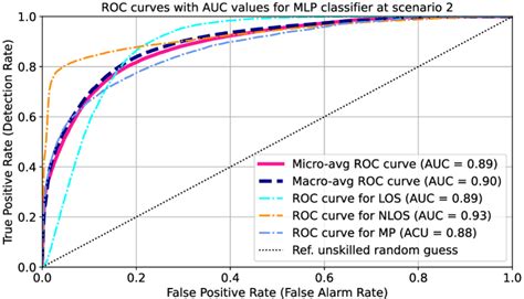 Figure C9 Multi Class Results For Mlp At Test Scenario 2 On