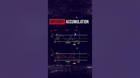 Wyckoff Accumulation Schematic Youtube