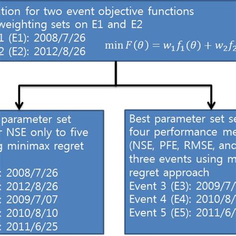 Parameter Selection Framework Download Scientific Diagram
