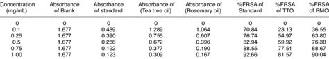 Nitric Oxide Free Radical Scavenging Activity For Tto And Rmo Download