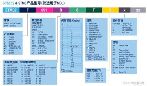 Stm32cubemxhal笔记（一）基础知识了解hal库开发dsp Csdn博客