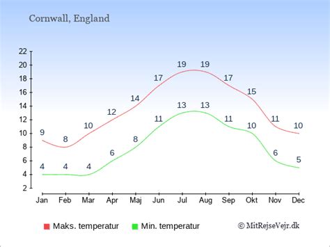 Vejret I Cornwall året Rundt