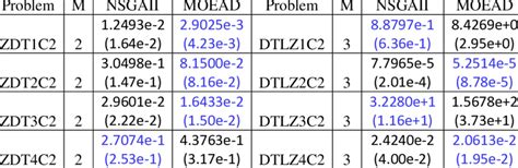 The Igd Metric Value For The Case 2 For Zdt And Dtlz Benchmark Problems Download Scientific