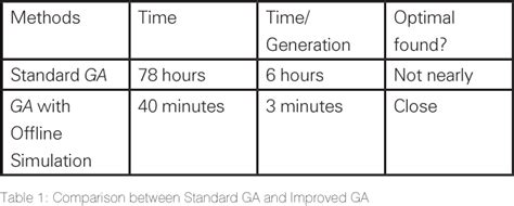 table 1 from improving genetic algorithm for design optimization using