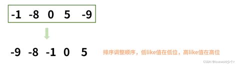 Leetcode刷题日记之做菜顺序 Csdn博客