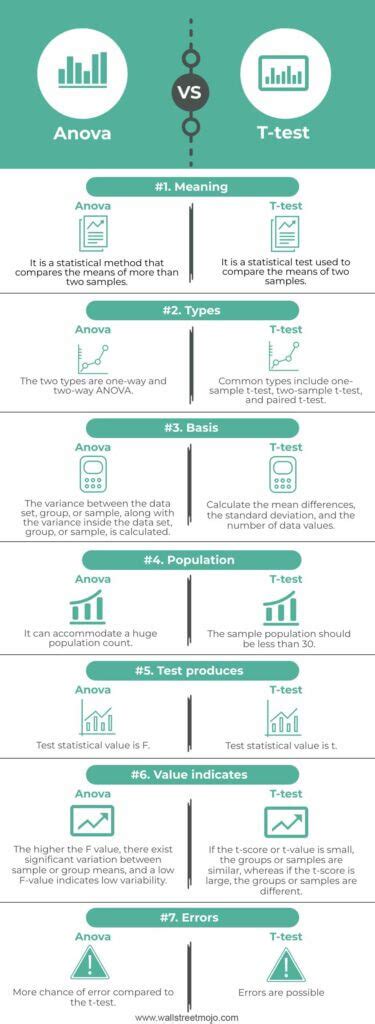 Anova Vs T Test Top 7 Differences Similarities When To Use