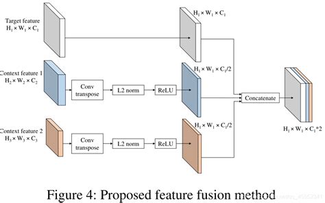 【文献阅读5】small object detection using context and attention csdn博客
