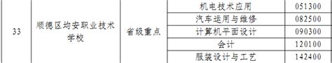顺德区均安职业技术学校2015年招生专业及专业代码广东招生网