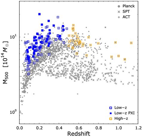 distribution in the mass redshift plane of all the clusters published
