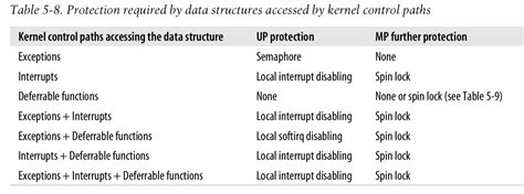 Understanding The Linux Kernel 读书笔记 Kernel Synchronization L