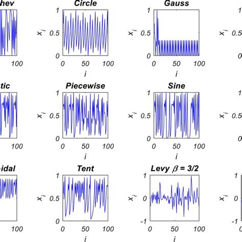 Chaotic And Lévy Flight Functions Applied To Ibsfo Download