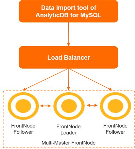 Use The Analyticdb For Mysql Import Tool To Import Data To Data